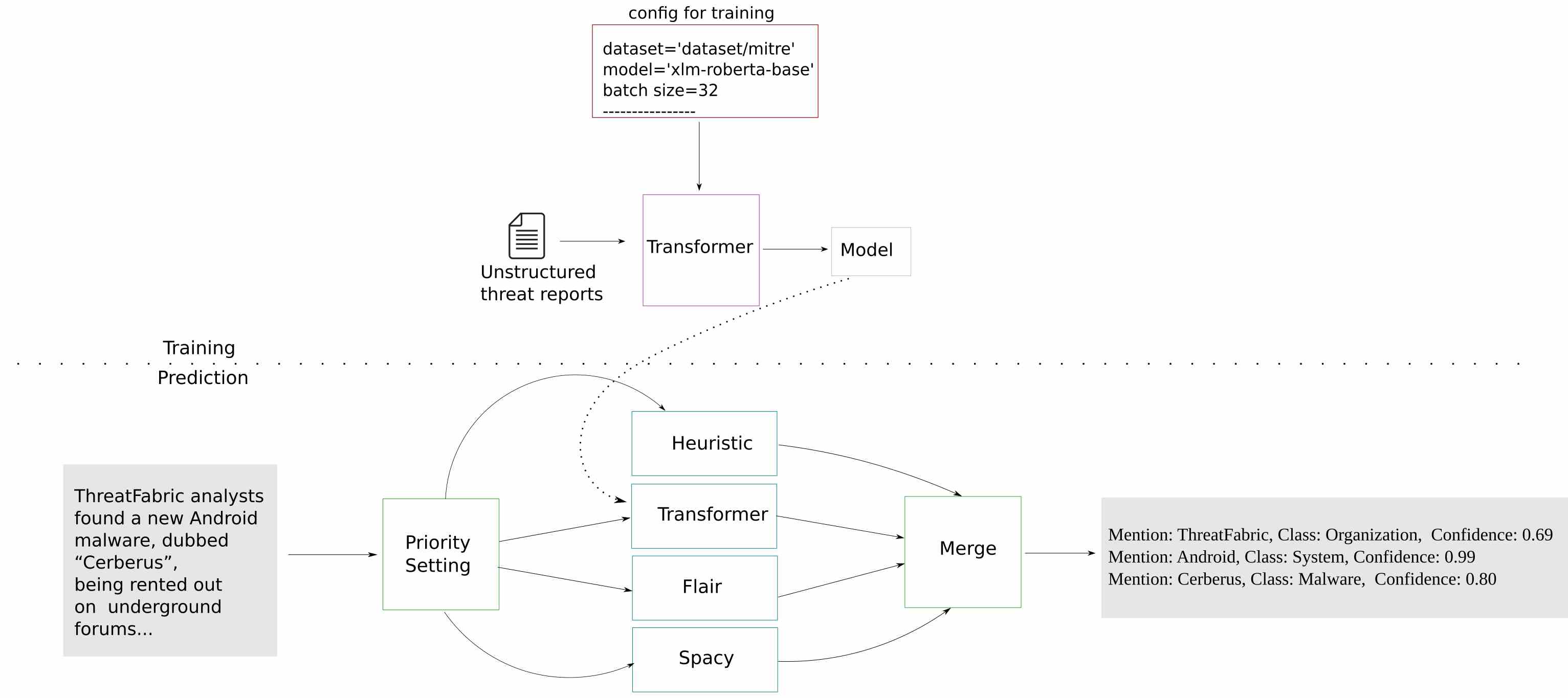 CyNER: A Python Library for Cybersecurity Named Entity Recognition | DeepAI