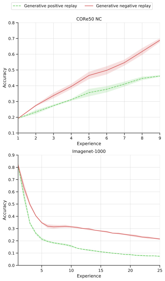 Generative Negative Replay for Continual Learning | DeepAI