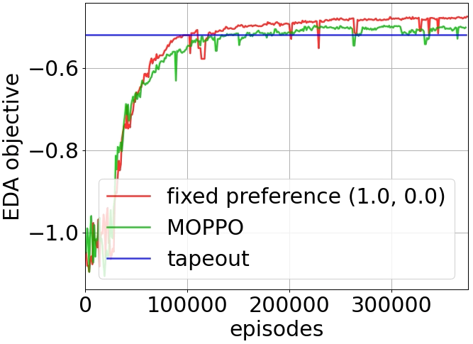 Flexible Multiple-Objective Reinforcement Learning for Chip Placement ... Flexible Multiple-Objective Reinforcement Learning for Chip Placement ...