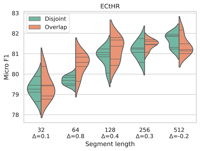 Revisiting Transformer Based Models For Long Document Classification Deepai