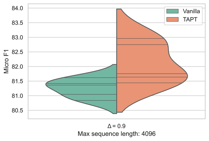 Revisiting Transformer Based Models For Long Document Classification 2826