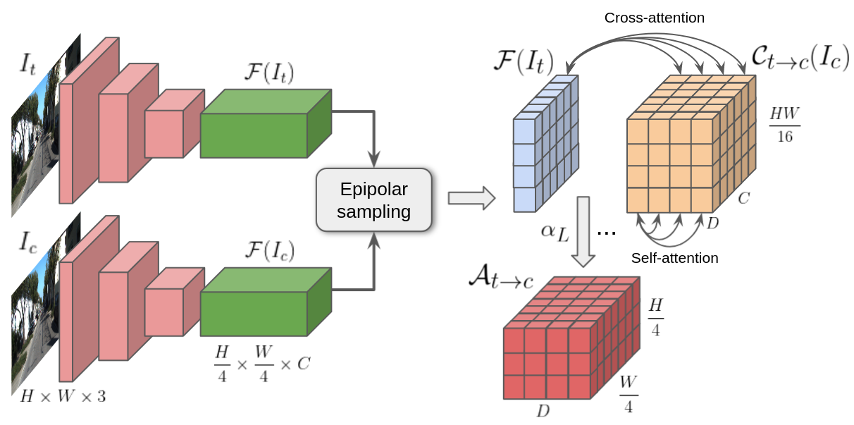 Multi-Frame Self-Supervised Depth with Transformers | DeepAI