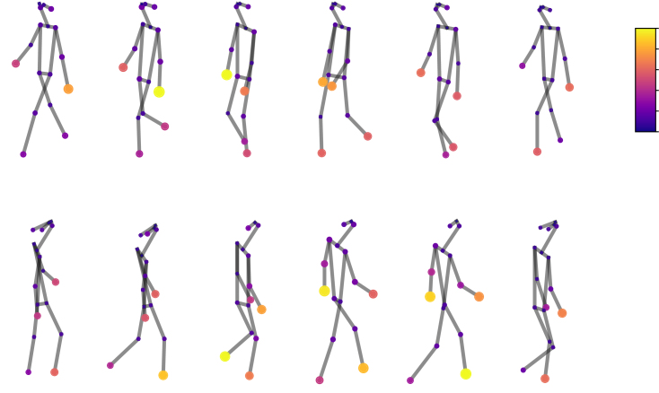 Towards A Deeper Understanding Of Skeleton Based Gait Recognition Deepai
