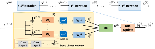 Accelerated MRI With Deep Linear Convolutional Transform Learning | DeepAI
