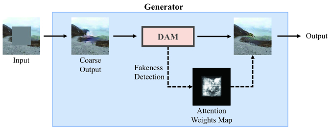 DAM-GAN : Image Inpainting using Dynamic Attention Map based on Fake Texture Detection | DeepAI