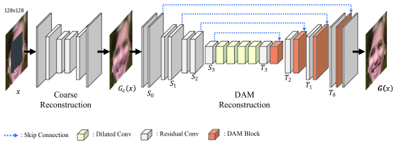 DAM-GAN : Image Inpainting using Dynamic Attention Map based on Fake Texture Detection | DeepAI