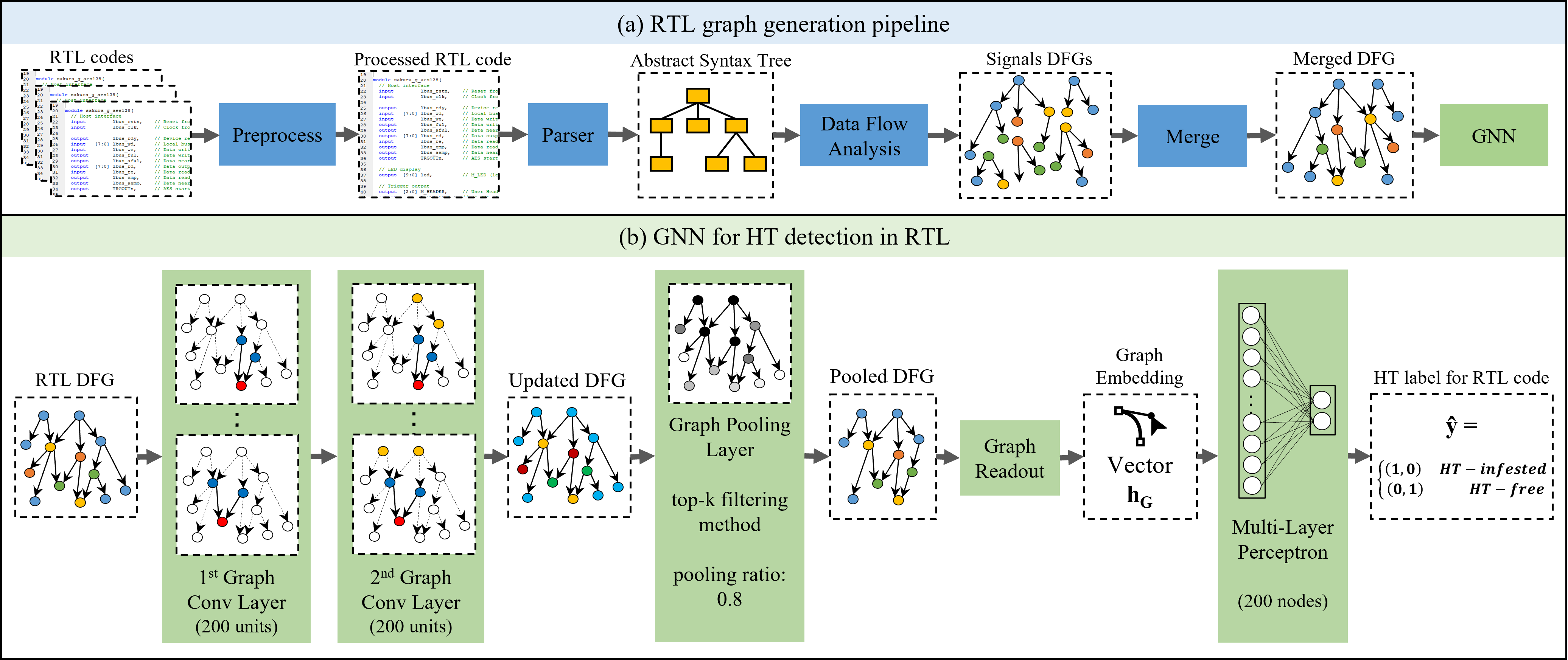 Hardware Trojan Detection Using Graph Neural Networks Deepai