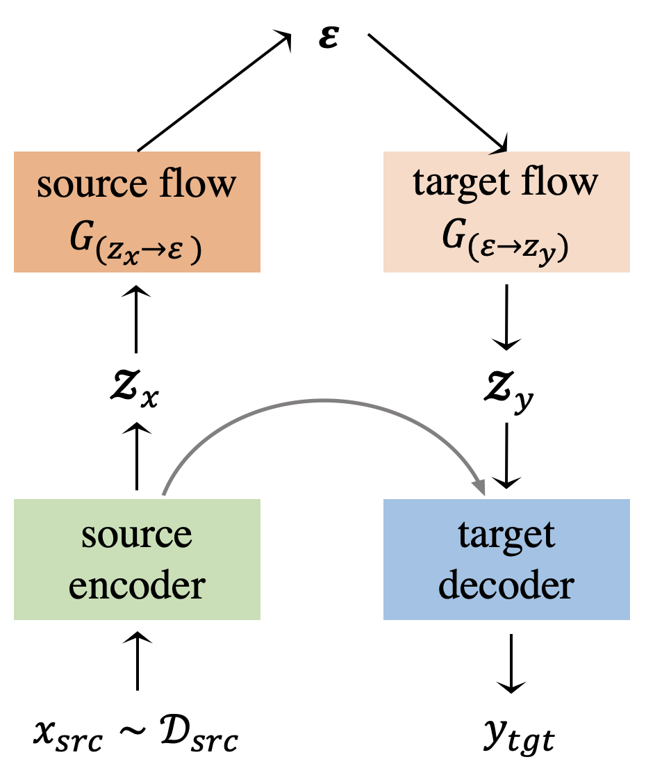 Flow-Adapter Architecture for Unsupervised Machine Translation | DeepAI