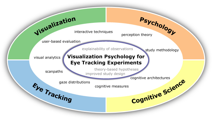 Visualization Psychology for Eye Tracking Evaluation | DeepAI