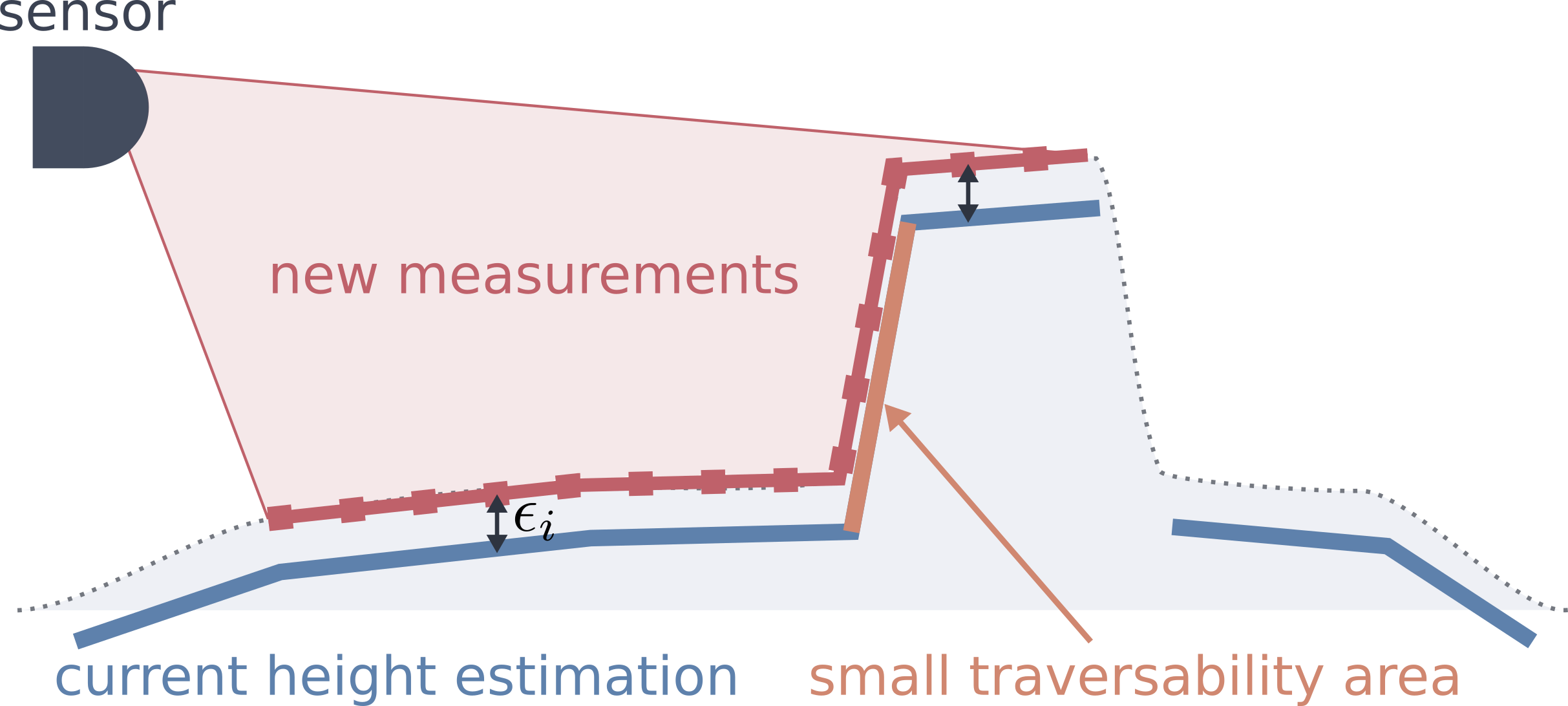 Elevation Mapping for Locomotion and Navigation using GPU | DeepAI