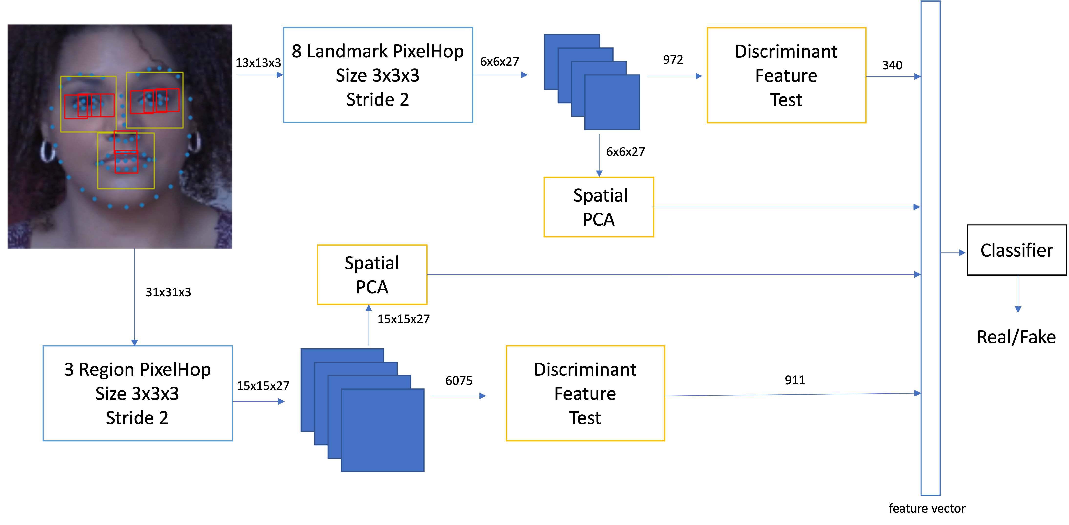 DefakeHop++: An Enhanced Lightweight Deepfake Detector | DeepAI