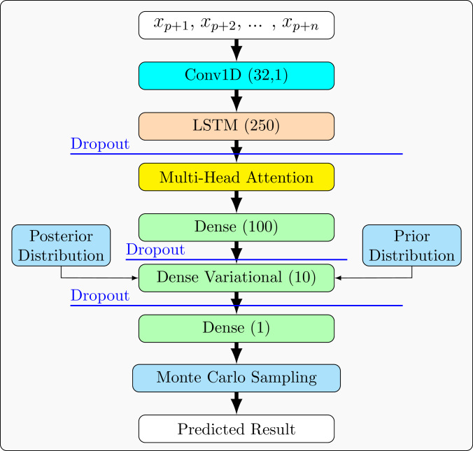 A Deep Learning Approach to Dst Index Prediction | DeepAI