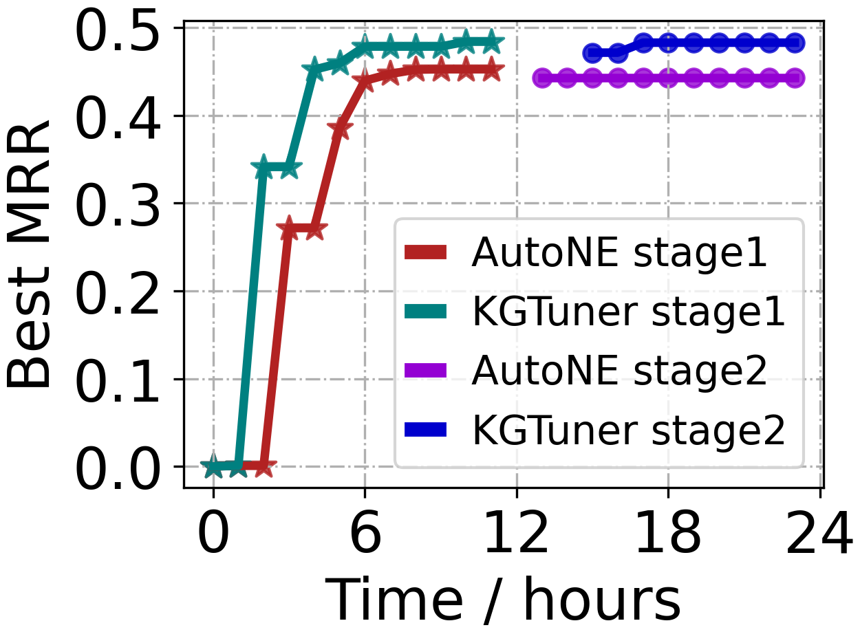 KGTuner: Efficient Hyper-parameter Search for Knowledge Graph Learning | DeepAI