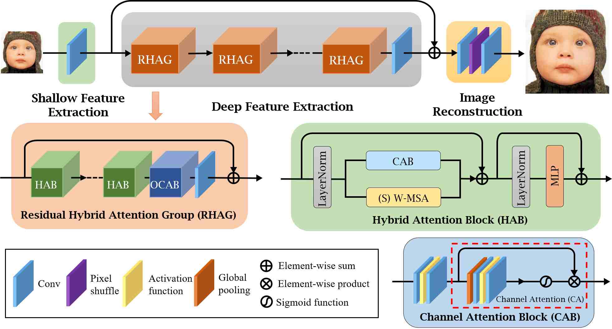 Activating More Pixels In Image Super Resolution Transformer Deepai