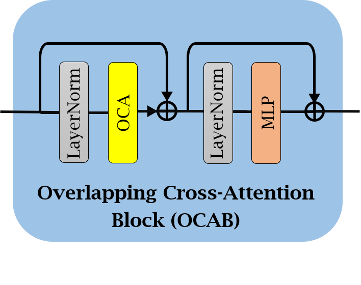 Activating More Pixels in Image Super-Resolution Transformer | DeepAI