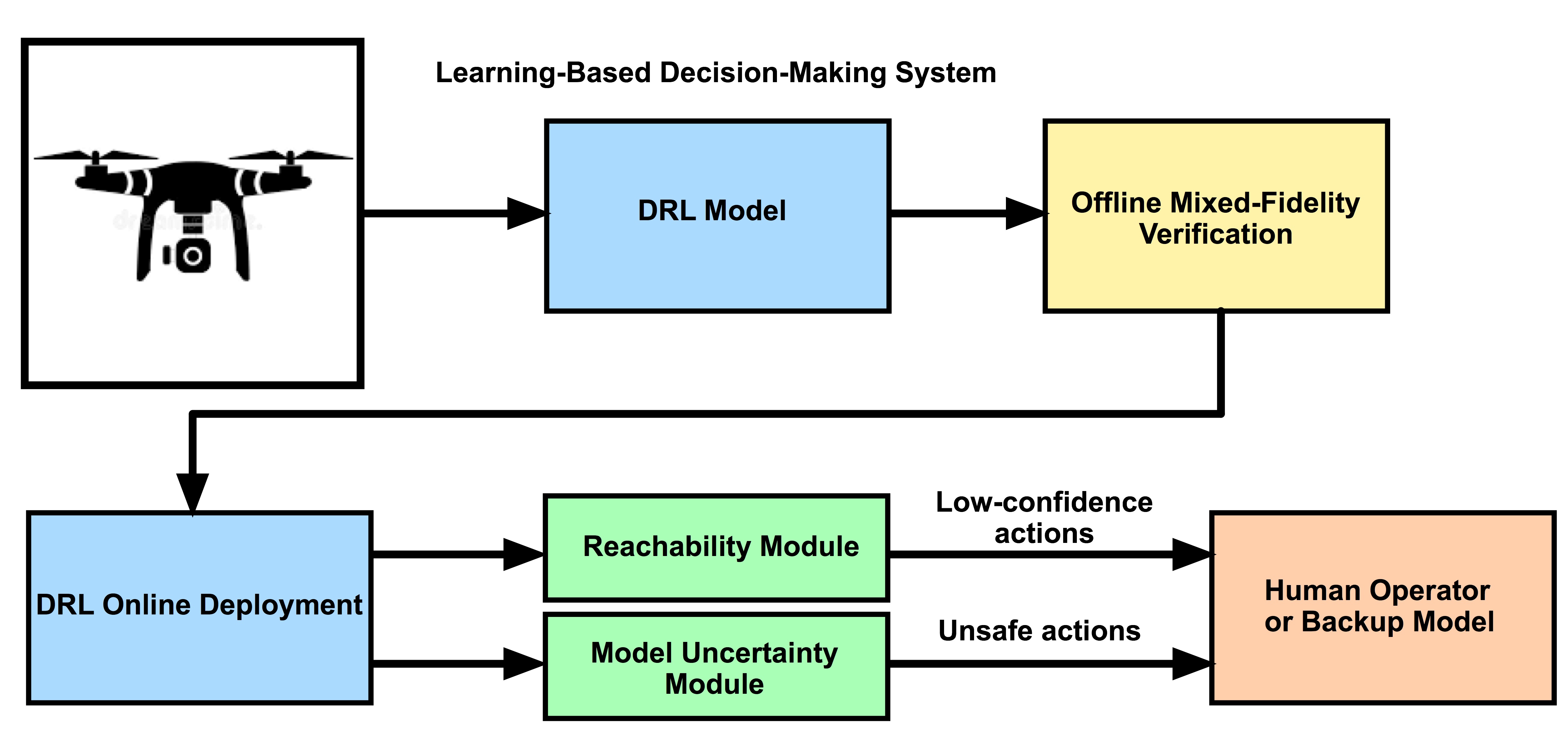 A Verification Framework for Certifying Learning-Based Safety-Critical ...