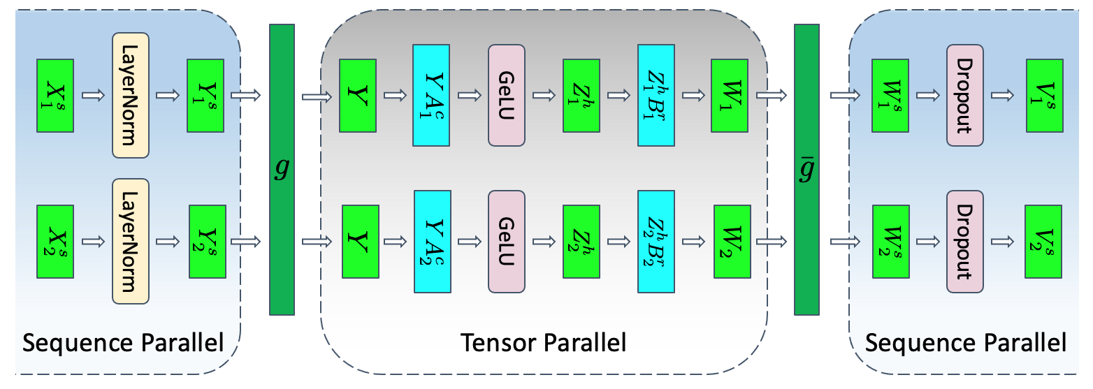 Reducing Activation Recomputation in Large Transformer Models | DeepAI