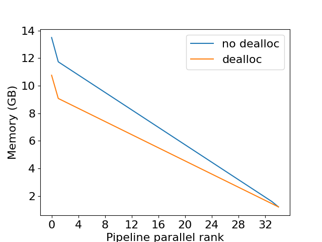Reducing Activation Recomputation in Large Transformer Models | DeepAI