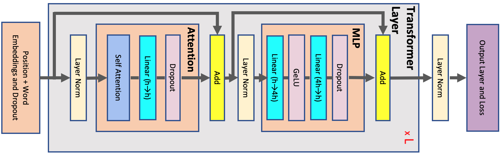 Reducing Activation Recomputation In Large Transformer Models Deepai