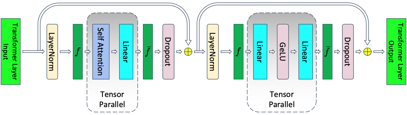 Reducing Activation Recomputation in Large Transformer Models | DeepAI