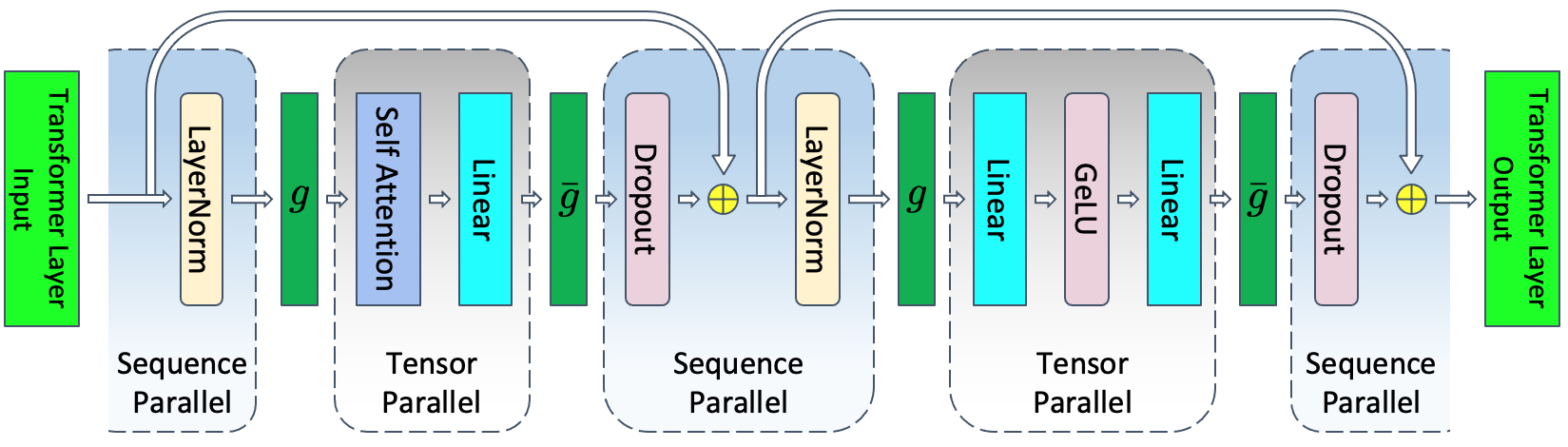 Reducing Activation Recomputation In Large Transformer Models Deepai
