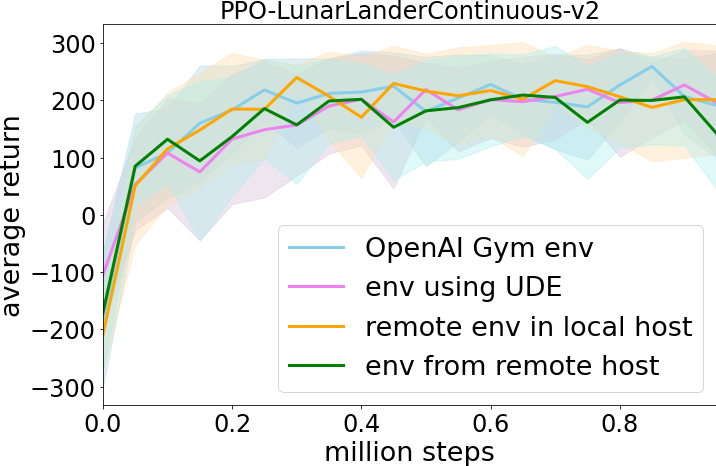 Unified Distributed Environment | DeepAI
