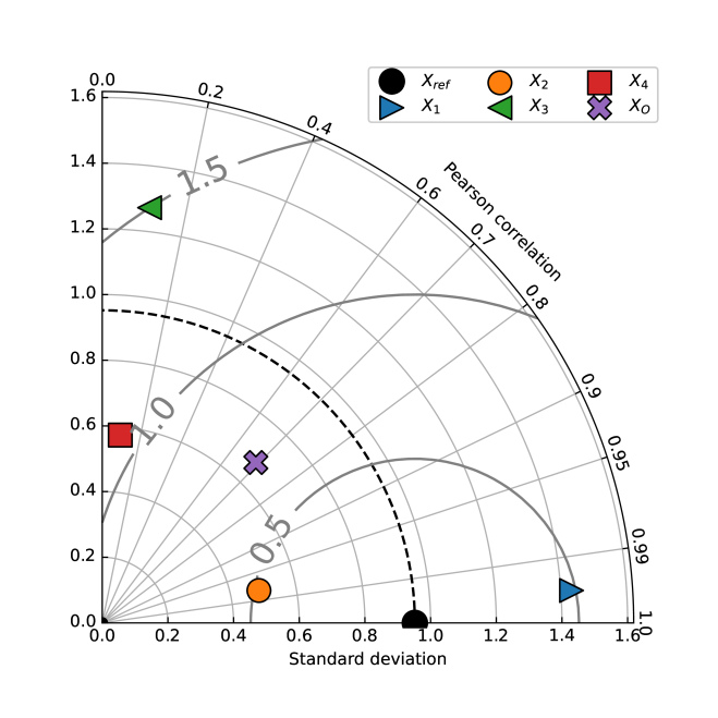 The Kernelized Taylor Diagram | DeepAI