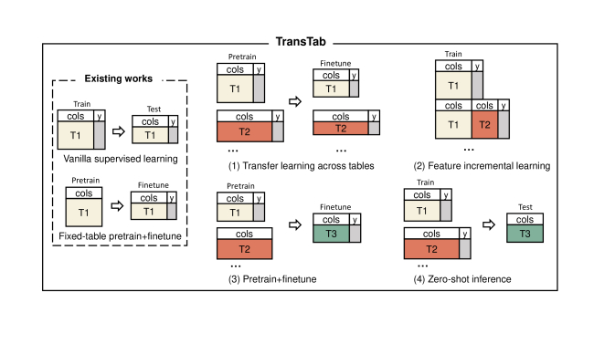 TransTab: Learning Transferable Tabular Transformers Across Tables | DeepAI