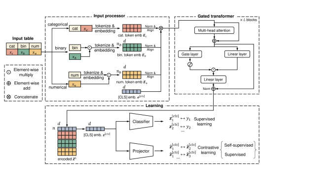 TransTab: Learning Transferable Tabular Transformers Across Tables | DeepAI