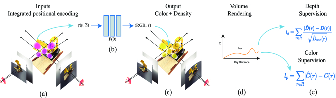 Mip-NeRF RGB-D: Depth Assisted Fast Neural Radiance Fields | DeepAI