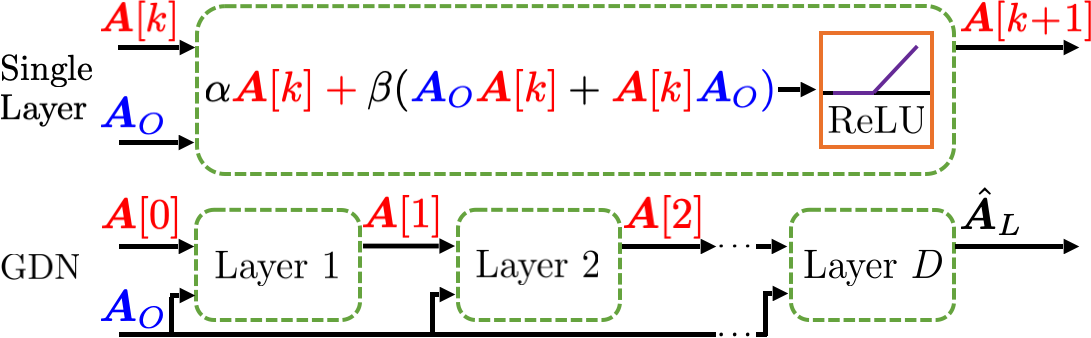 Learning Graph Structure from Convolutional Mixtures | DeepAI
