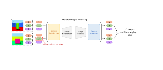 Visual Concepts Tokenization | DeepAI