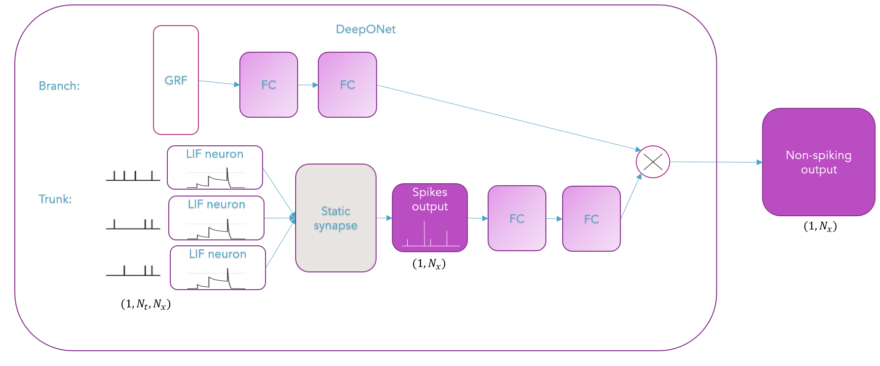Function Regression using Spiking DeepONet | DeepAI Function Regression using Spiking DeepONet | DeepAI