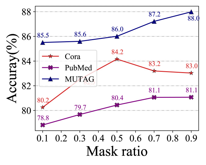 GraphMAE: Self-Supervised Masked Graph Autoencoders | DeepAI