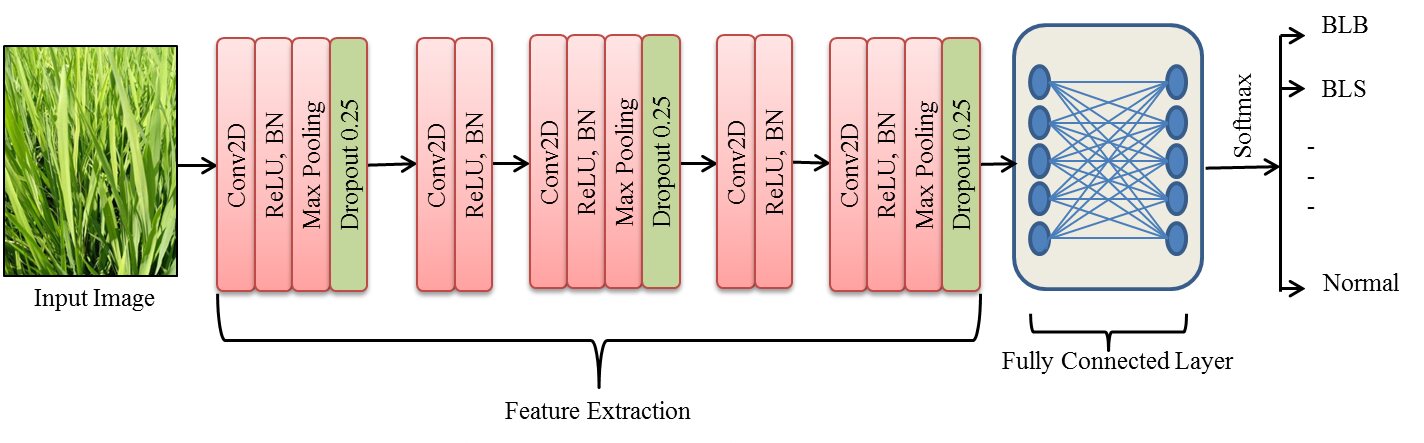 Paddy Doctor: A Visual Image Dataset for Paddy Disease Classification ... Paddy Doctor: A Visual Image Dataset for Paddy Disease Classification ...