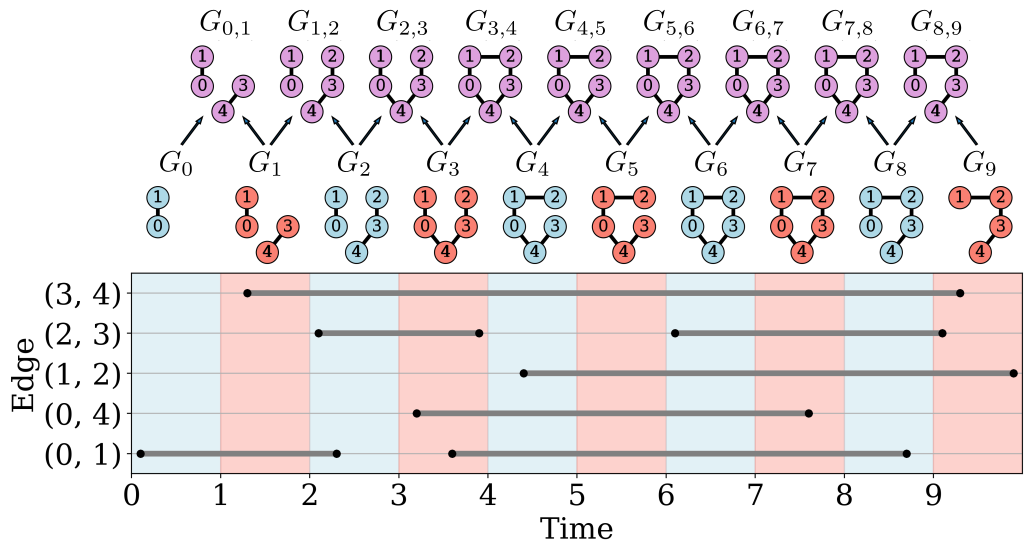 Temporal Network Analysis Using Zigzag Persistence | DeepAI