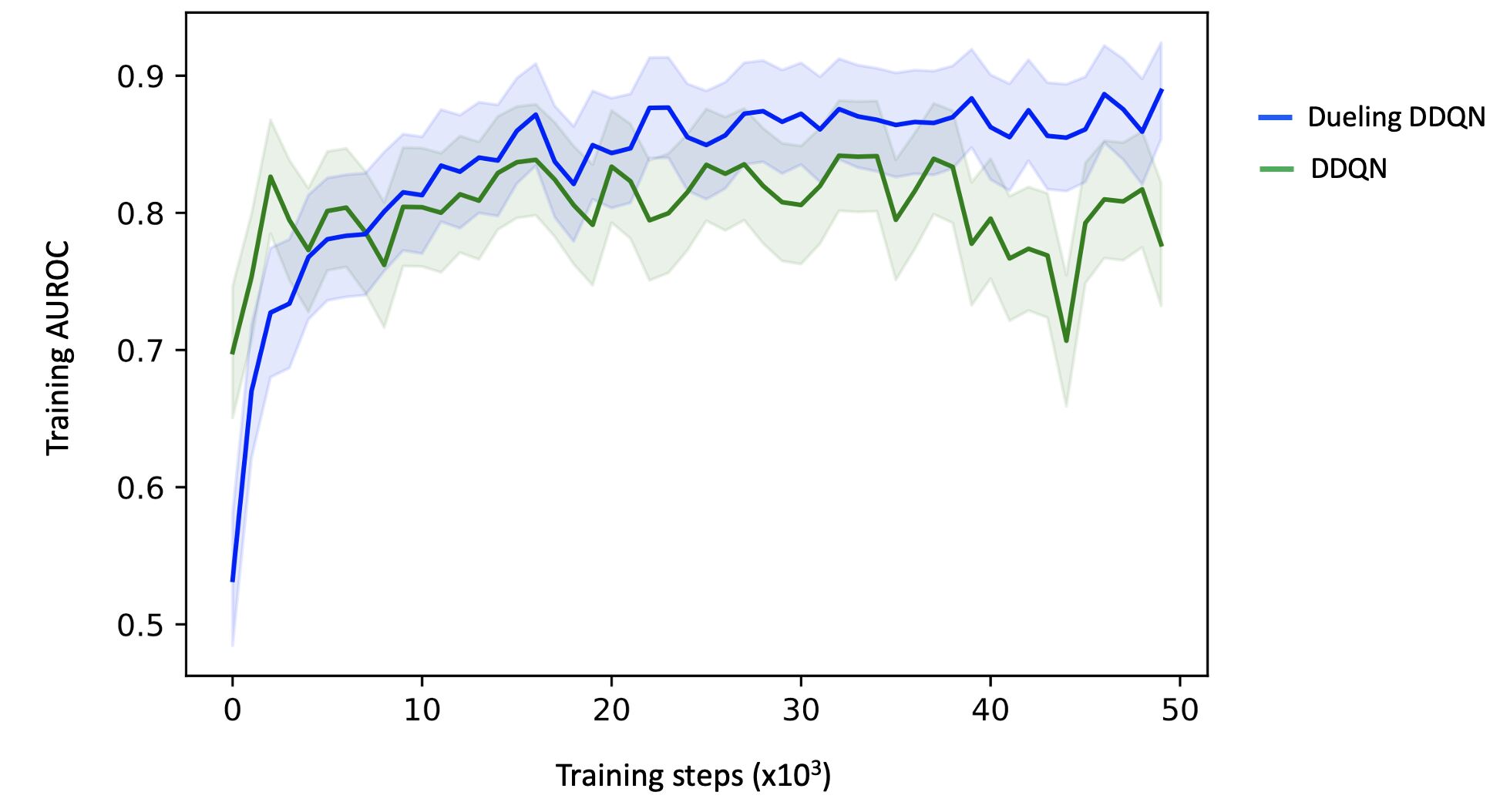 Deep Reinforcement Learning for Multi-class Imbalanced Training | DeepAI
