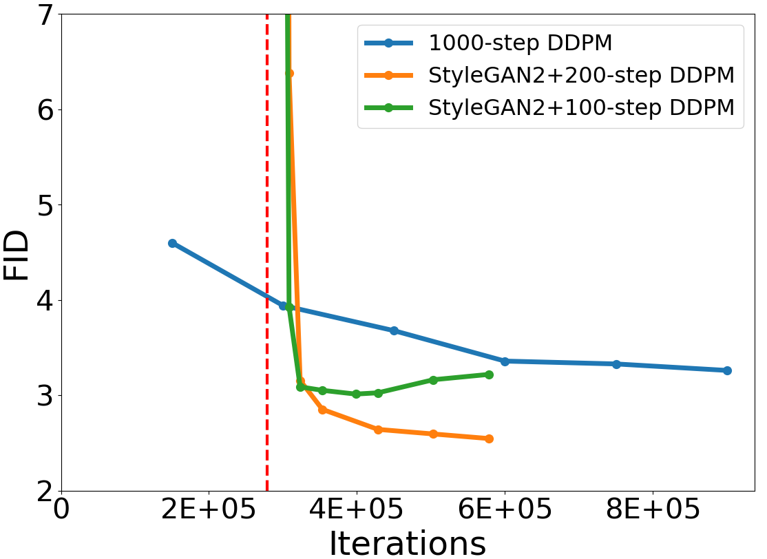 Accelerating Diffusion Models via Early Stop of the Diffusion Process ...
