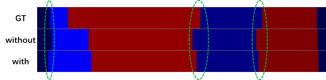 Efficient U-Transformer with Boundary-Aware Loss for Action Segmentation | DeepAI