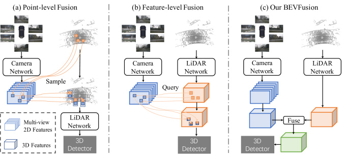 Bevfusion A Simple And Robust Lidar Camera Fusion Framework Deepai 