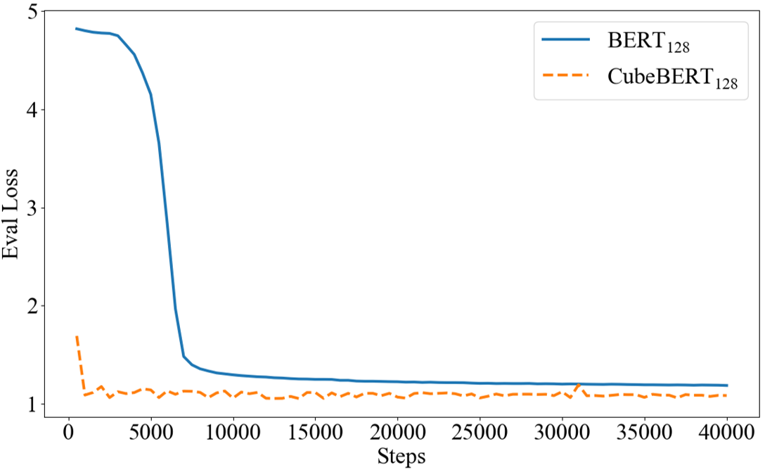 What Dense Graph Do You Need for Self-Attention? | DeepAI