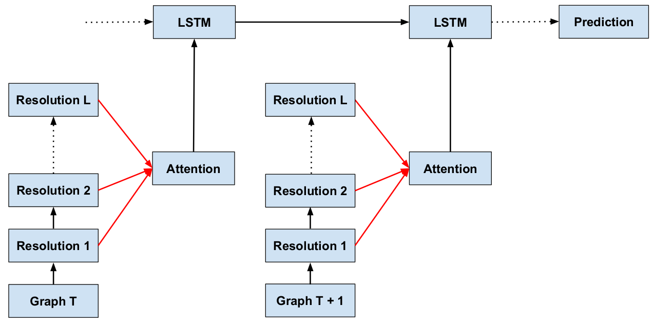 Temporal Multiresolution Graph Neural Networks For Epidemic Prediction ...