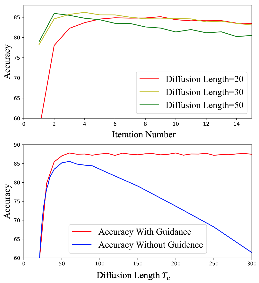 Guided Diffusion Model for Adversarial Purification | DeepAI