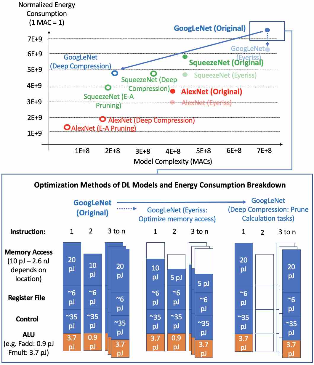 A Transistor Operations Model for Deep Learning Energy Consumption Scaling Law | DeepAI
