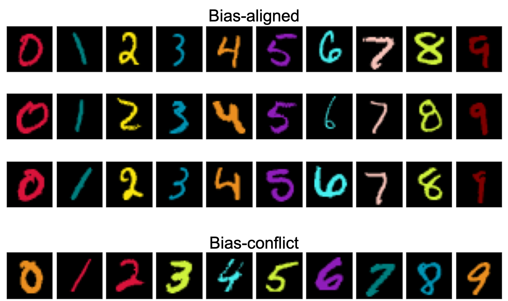 Mitigating Dataset Bias by Using Per-sample Gradient | DeepAI