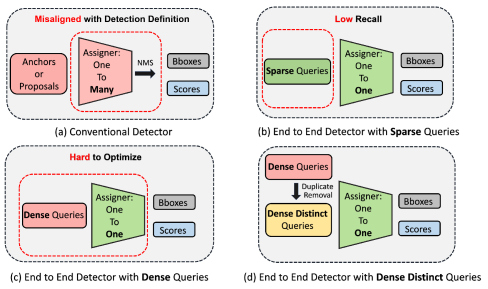 What Are Expected Queries in End-to-End Object Detection? | DeepAI