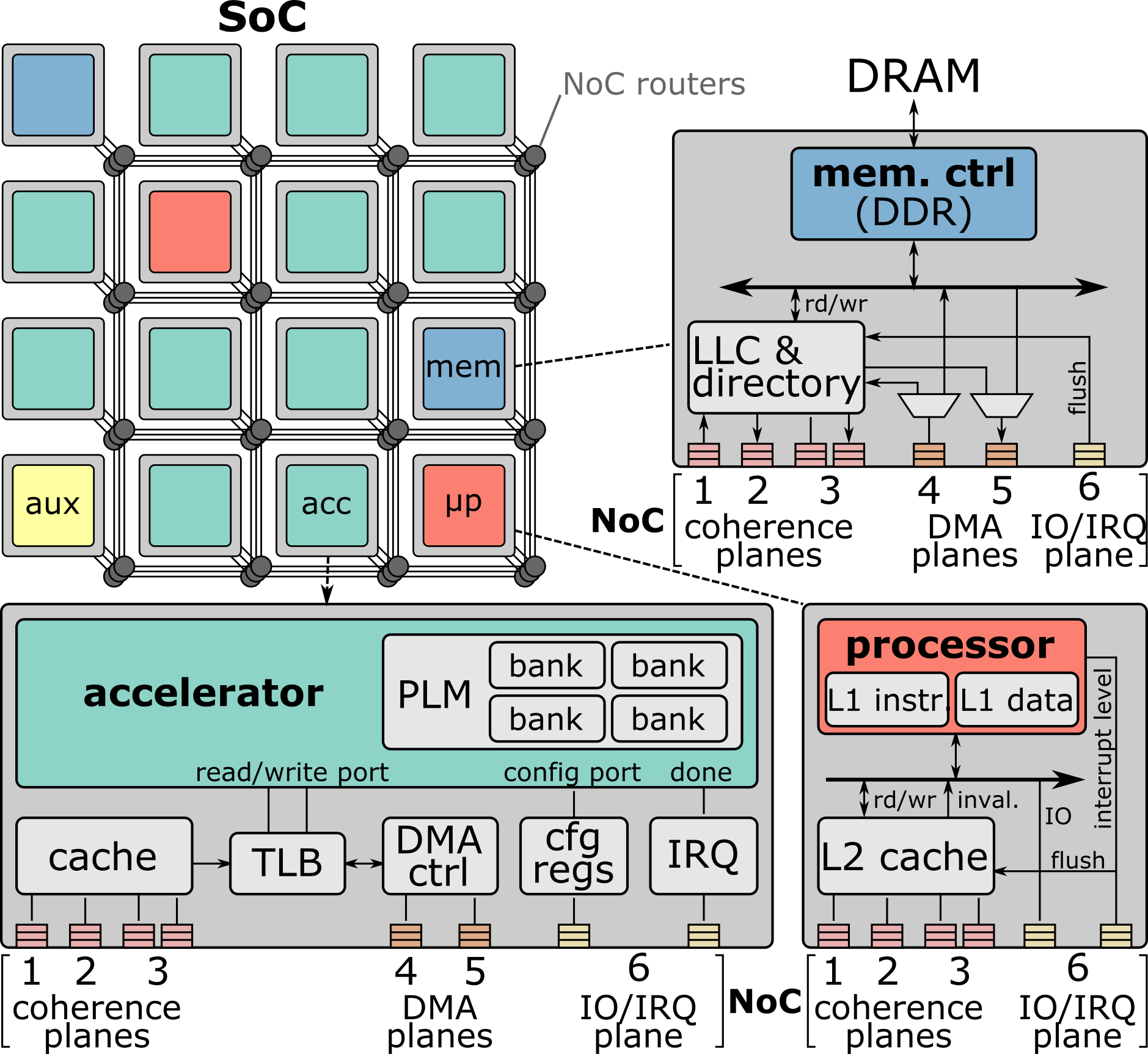 Enabling Heterogeneous, Multicore SoC Research with RISC-V and ESP | DeepAI