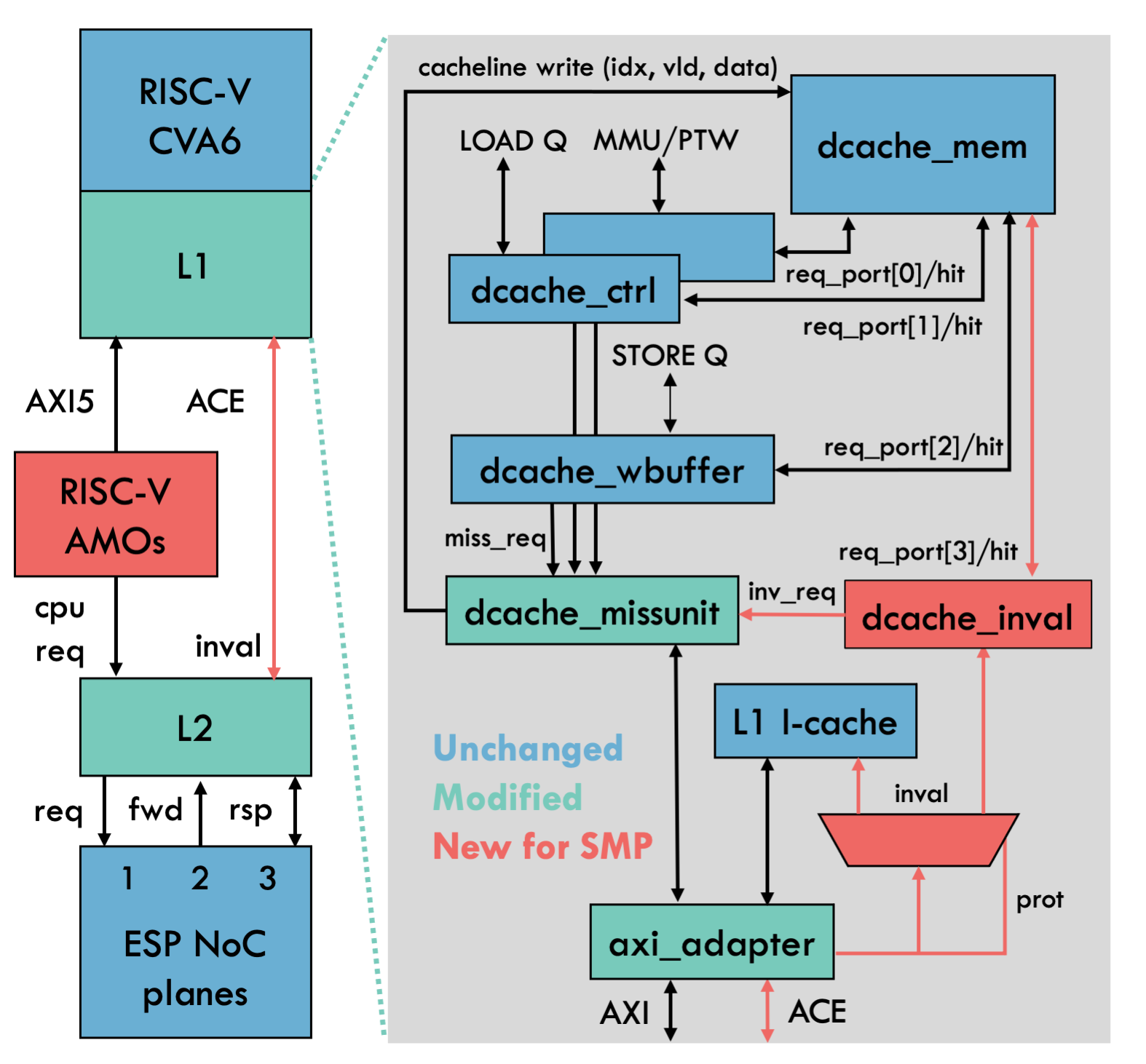 Enabling Heterogeneous, Multicore SoC Research with RISC-V and ESP | DeepAI