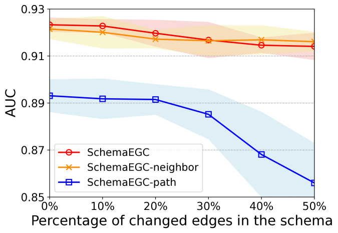 Schema-Guided Event Graph Completion | DeepAI