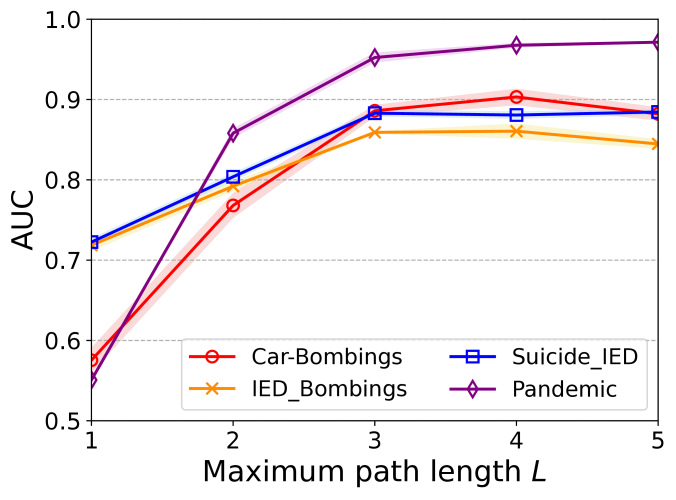 Schema-Guided Event Graph Completion | DeepAI